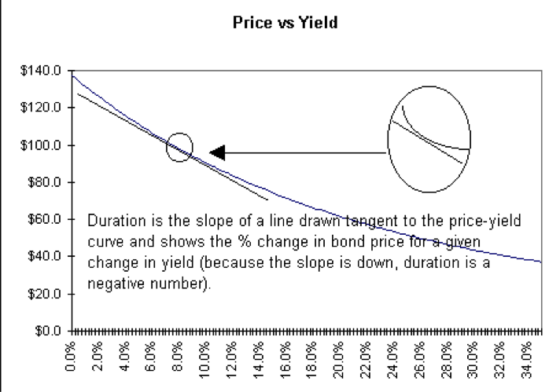 Duration and convexity are important bond concepts - Financial Pipeline