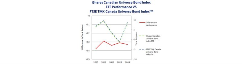 What is a bond index?