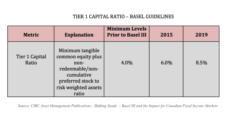 Basel III affect on bank capital structures - Financial Pipeline