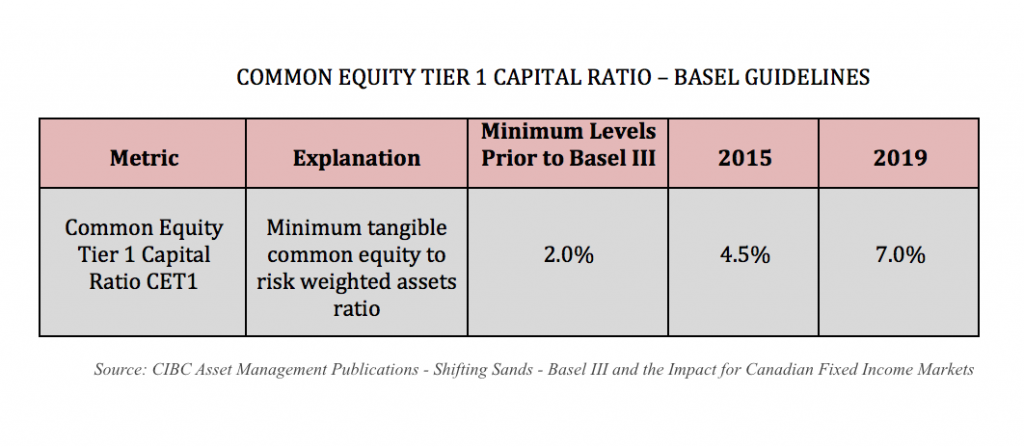Basel III affect on bank capital structures - Financial Pipeline
