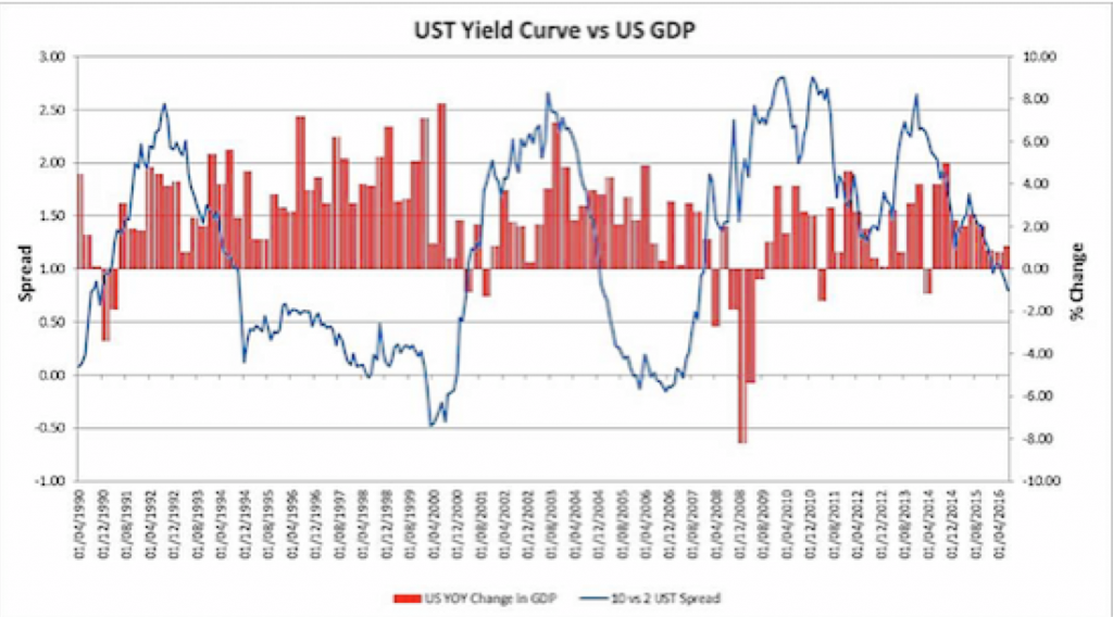 What the yield curve can tell us about the economy - Financial Pipeline