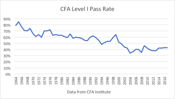 Examining CFA® Pass Rates