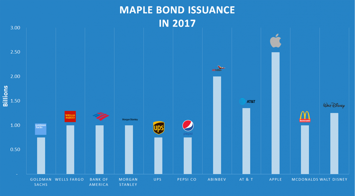 Increase liquidity in the Canadian bond market - Financial Pipeline