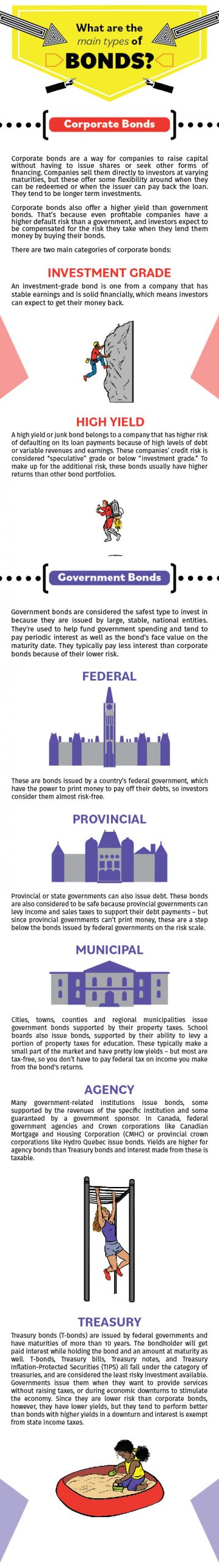 What are the main types of bonds? - Financial Pipeline