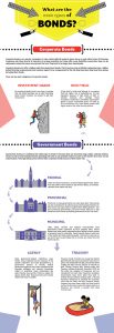 What are the main types of bonds? - Financial Pipeline