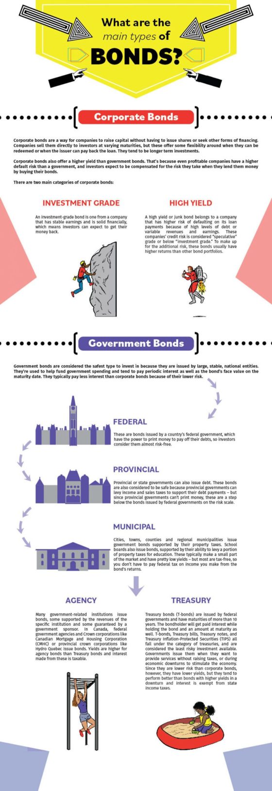 What are the main types of bonds? - Financial Pipeline