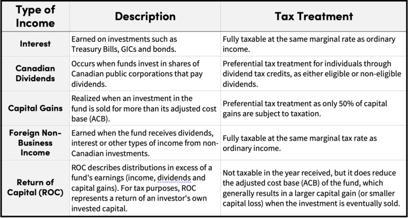 Tax implications of mutual fund distributions