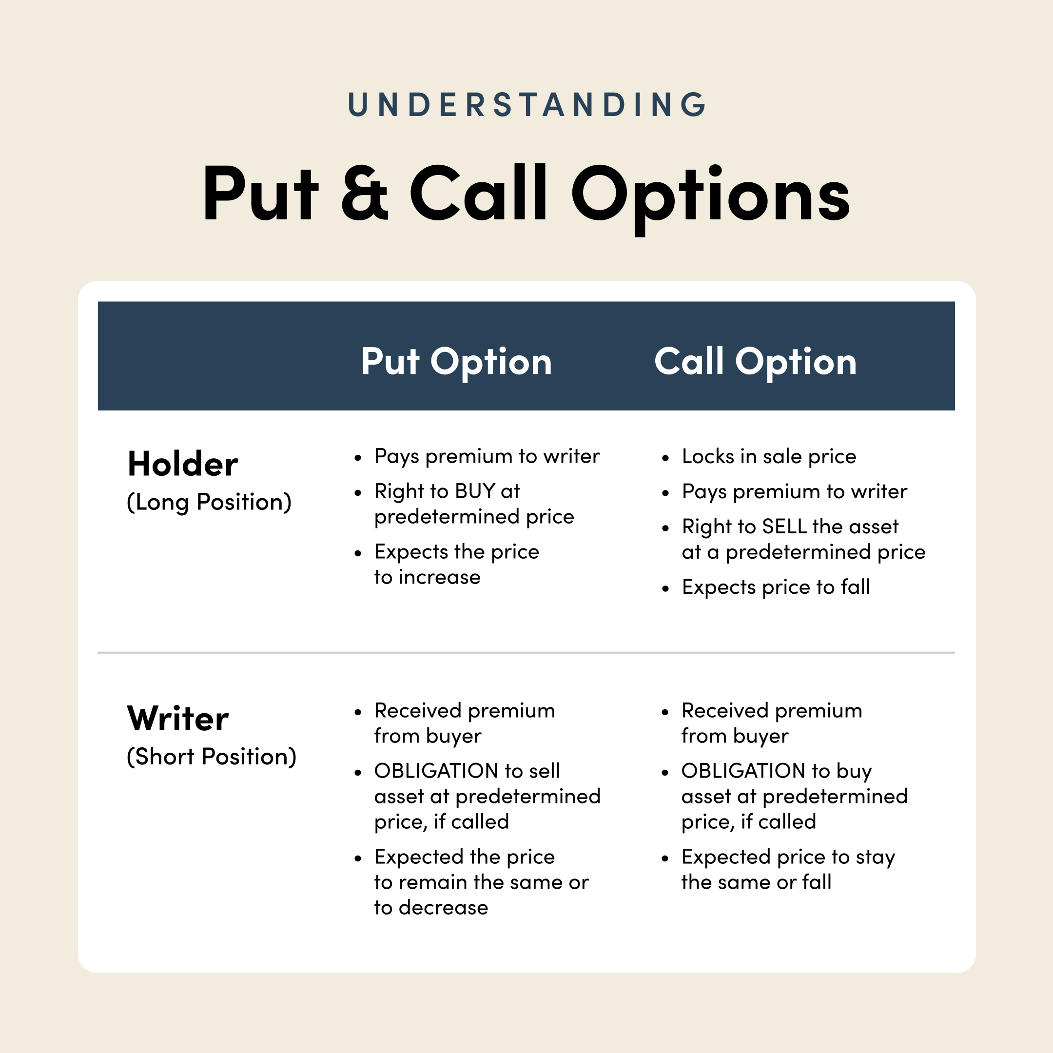 Understanding put & call options